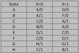 Solved Use the implication chart method to eliminate the | Chegg.com