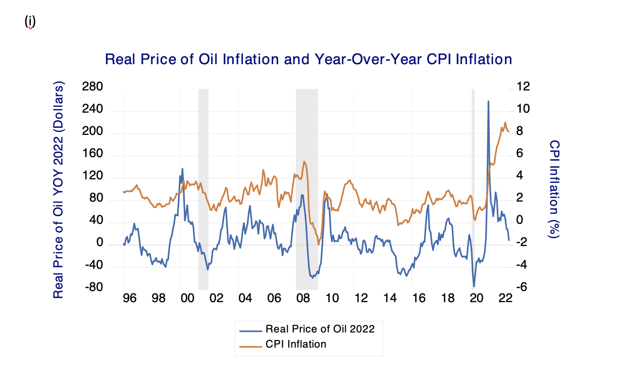 Solved Real Price of Oil Inflation and Year-Over-Year CPI | Chegg.com