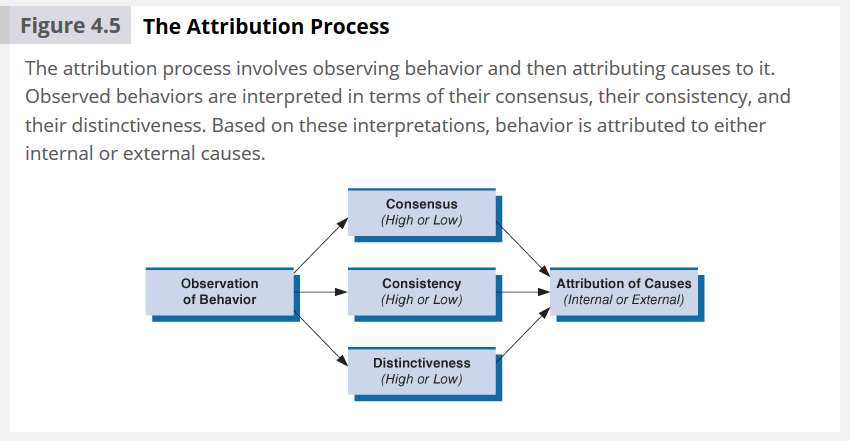 Solved Figure 4.5 The Attribution Process The attribution | Chegg.com