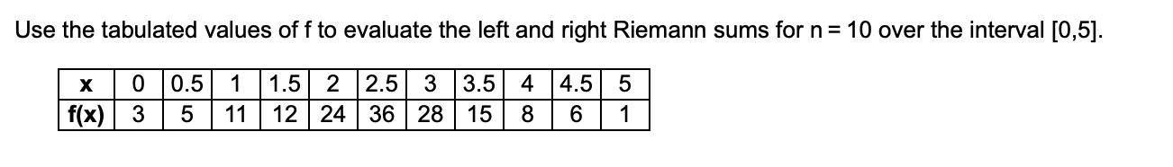 Solved Use the tabulated values of f ﻿to evaluate the left | Chegg.com