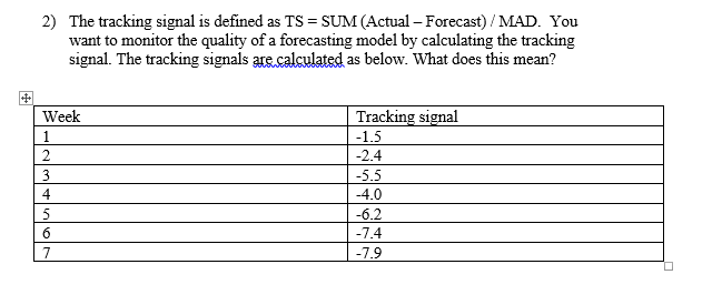 Solved 2) The tracking signal is defined as TS = SUM (Actual | Chegg.com