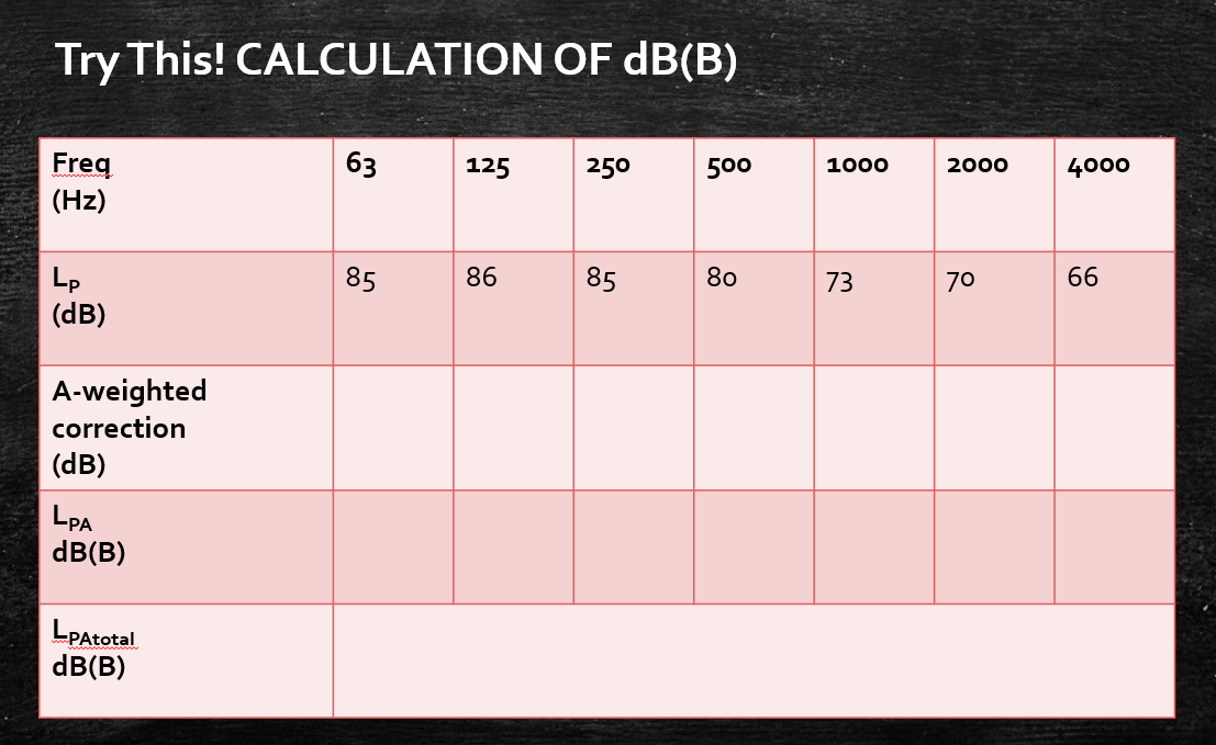 Solved Try This! CALCULATION OF dB(B) 63 125 250 500 1000 | Chegg.com