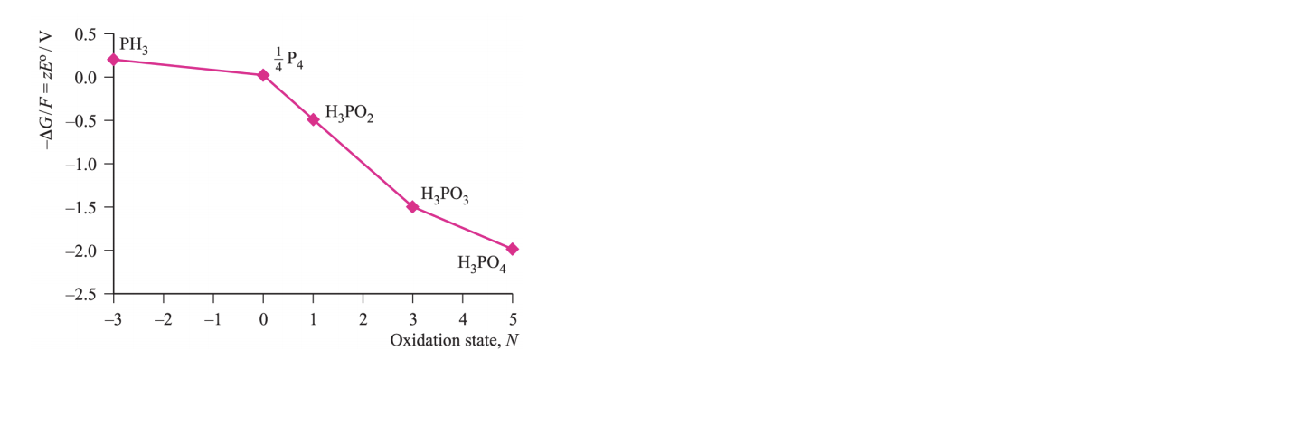 Solved The Frost‐Ebsworth diagram for phosphorus at pH 0 is | Chegg.com