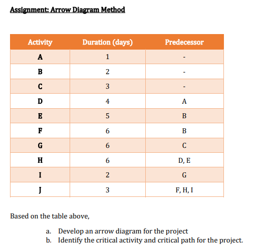 Solved Assignment: Arrow Diagram Method Activity Duration | Chegg.com