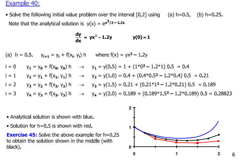 Solved Euler's Method - General form of the ODEs that we | Chegg.com