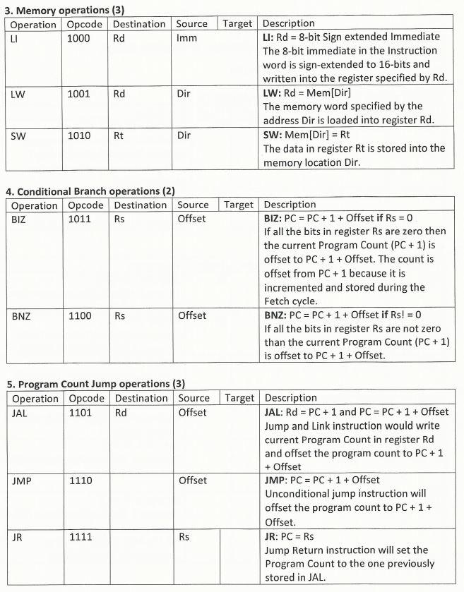 Solved Design a16-bit RISC MIPS Processor. Use the provided | Chegg.com