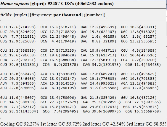 Solved Homo sapiens [gbpri]: 93487 CDS's (40662582 codons) | Chegg.com
