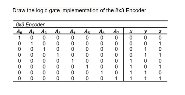 Solved the logic-gate implementation of the 8x3 Encoder Az | Chegg.com