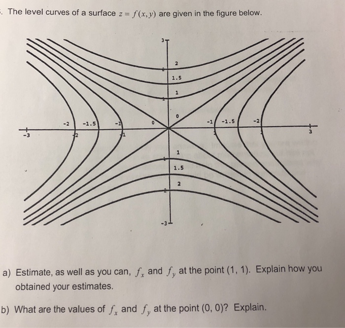 Solved The level curves of a surface z-f(x, y) are given in | Chegg.com