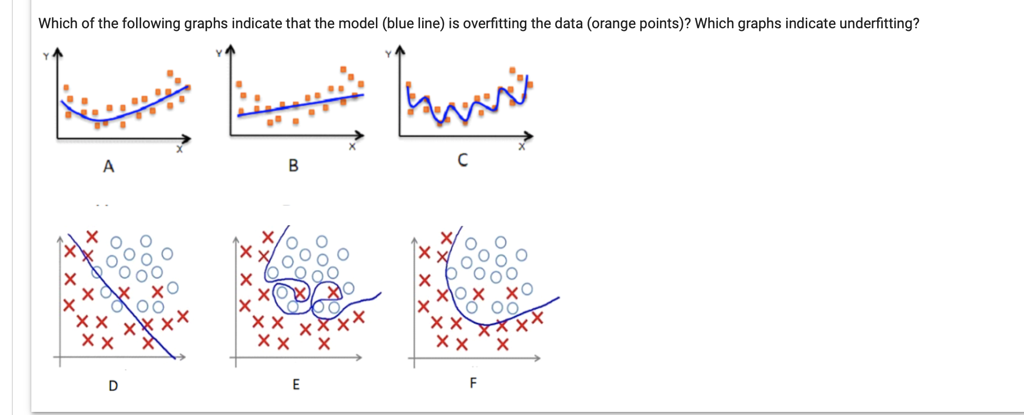 Solved Which of the following graphs indicate that the model | Chegg.com