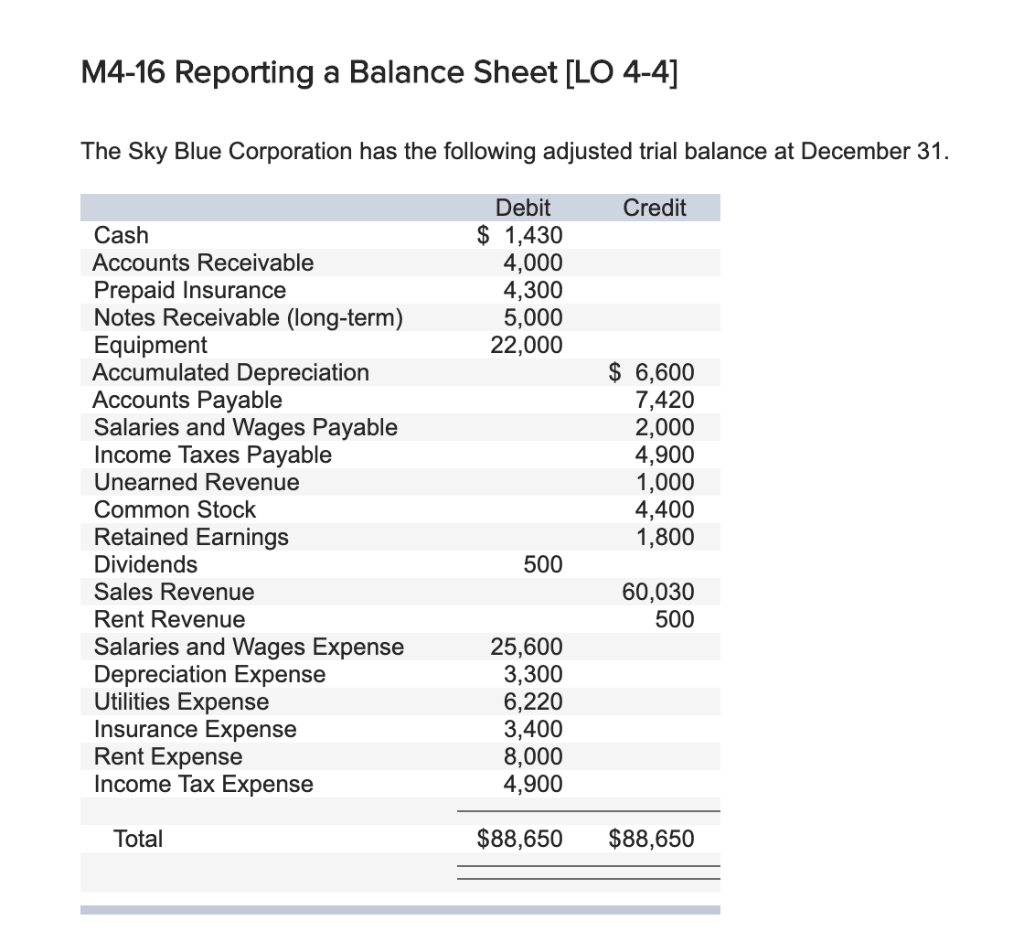 Solved M4-16 Reporting a Balance Sheet [LO 4-4] The Sky Blue | Chegg.com