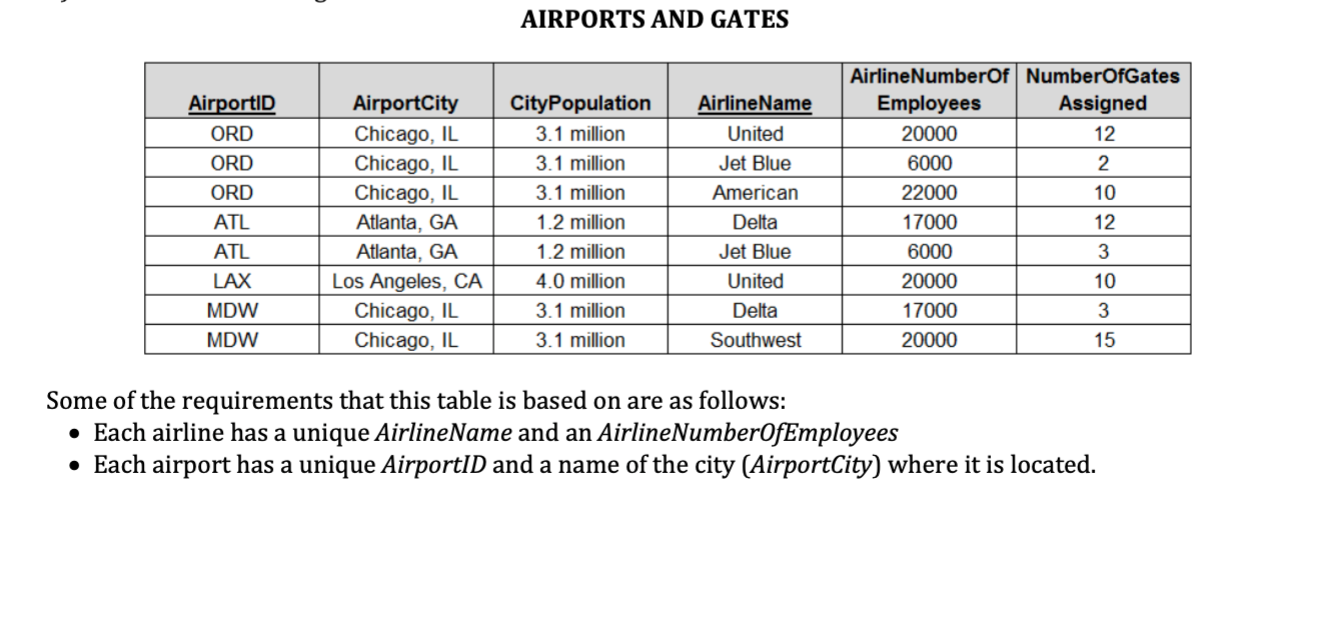 Solved AIRPORTS AND GATES Some of the requirements that this | Chegg.com