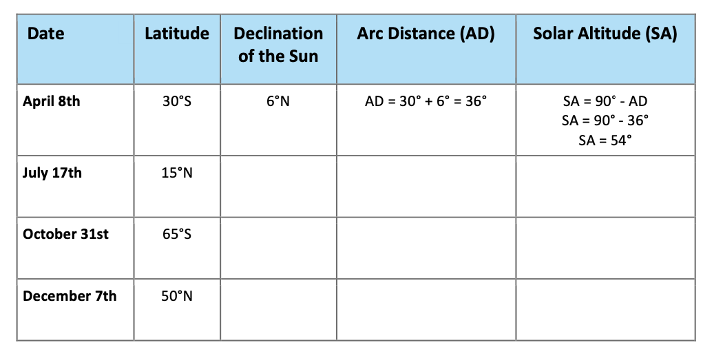 Solved Use the SA equation and the analemma to calculate the | Chegg.com