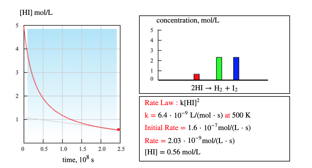 Solved Part B Consider the second-order reaction: 2HI(g) | Chegg.com