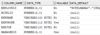 Solved Using the employees table below, create | Chegg.com