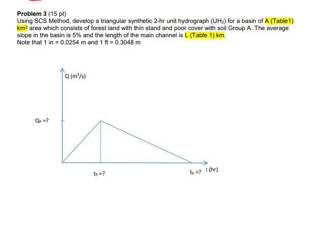 Solved Problem 3 (15 pt) Using SCS Method, develop a | Chegg.com