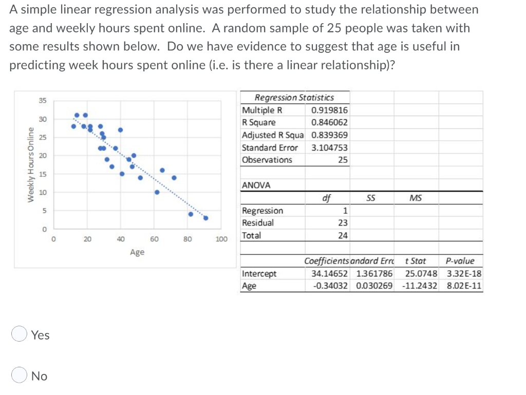 Solved A simple linear regression analysis was performed to | Chegg.com