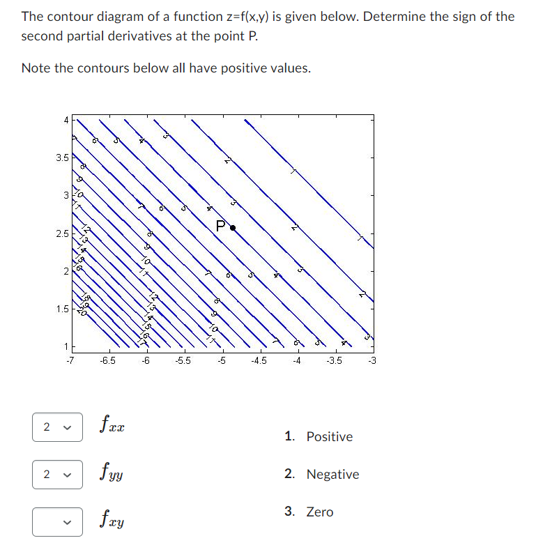 Solved The contour diagram of a function z=f(x,y) is given | Chegg.com