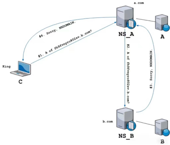 Solved Using NS - 3 software, measure the network delay | Chegg.com