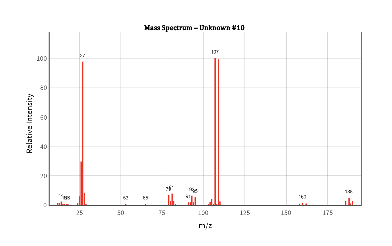 Solved Experiment 3 - Mass Spectrometry In this drv-lab, you | Chegg.com