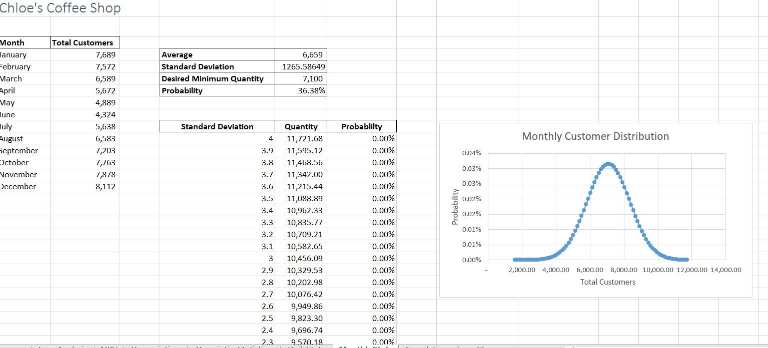 Solved what does the monthly customer distribution tell Ms. | Chegg.com
