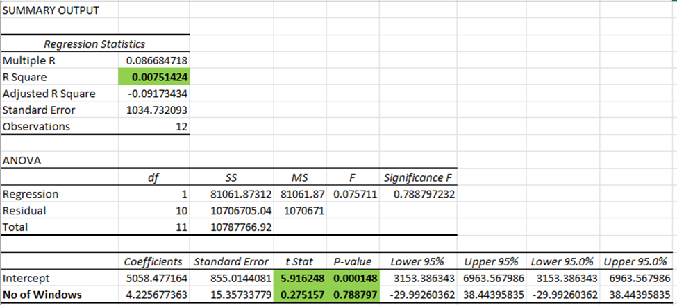 Solved Based on the regression analysis, which cost driver | Chegg.com