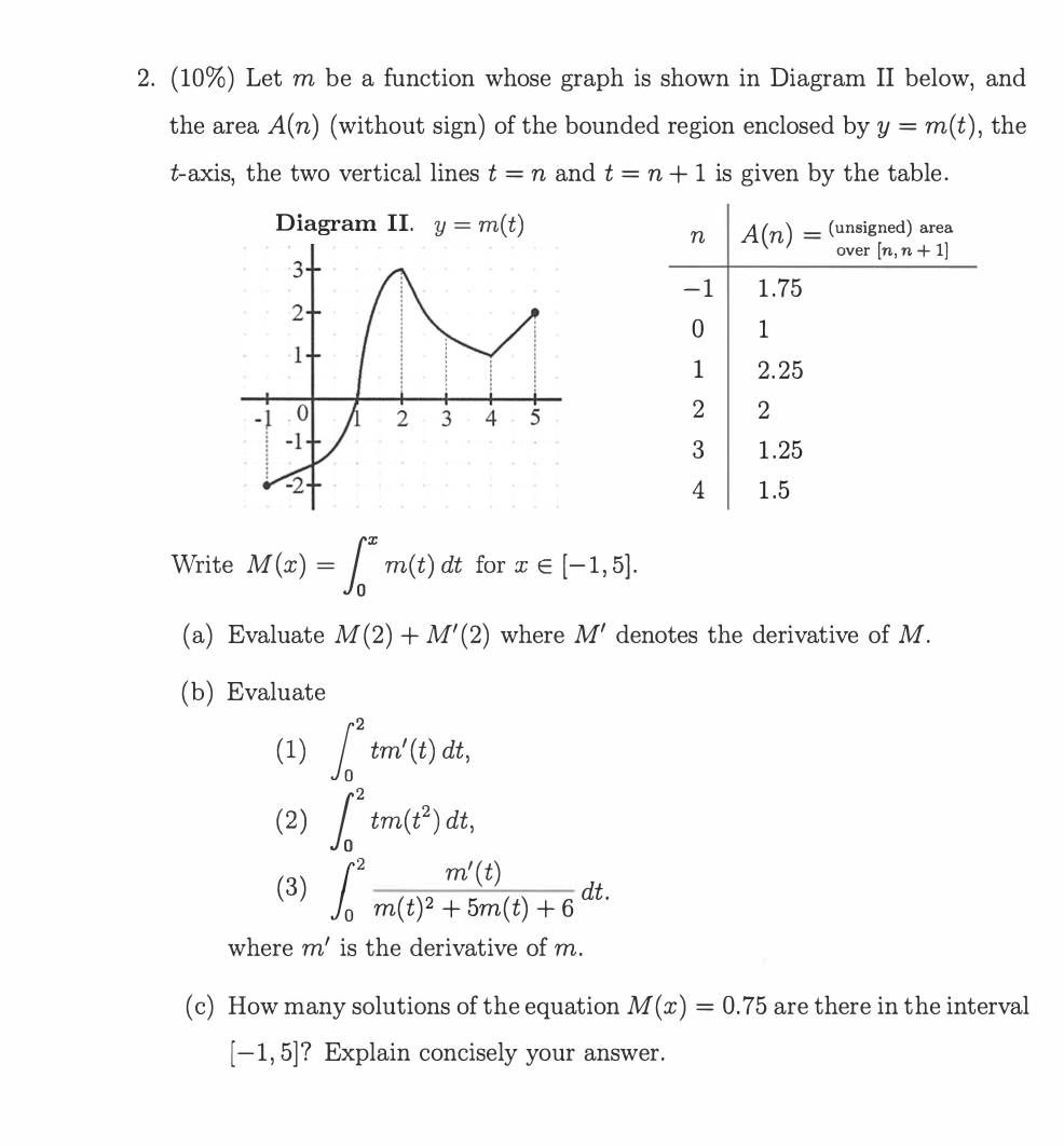 Solved 2. (10%) Let m be a function whose graph is shown in | Chegg.com