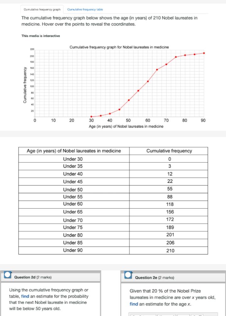 Solved Cumulative Frequency Graph Curative Frequency Table Chegg