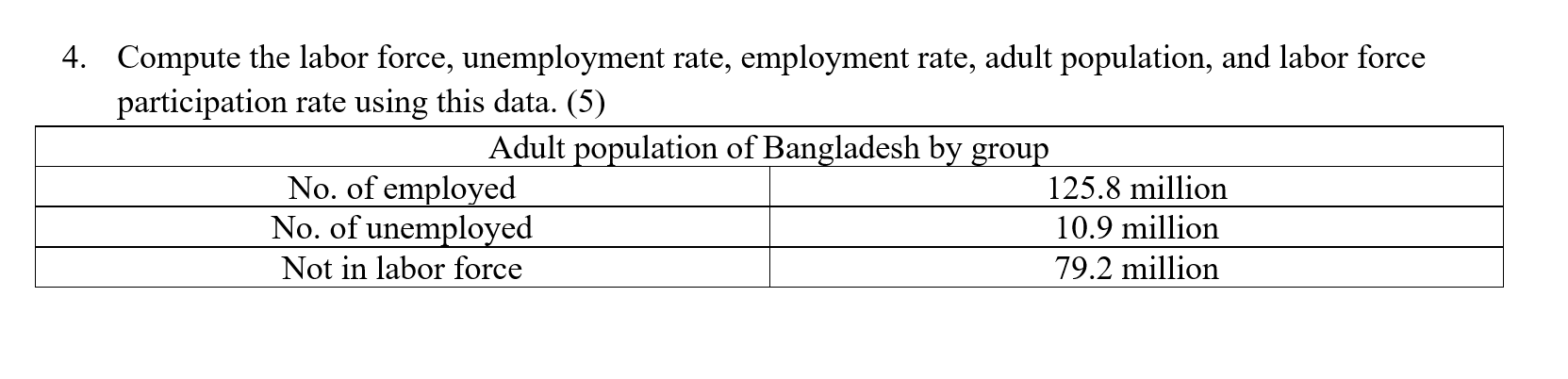 Solved 4. Compute the labor force, unemployment rate, | Chegg.com