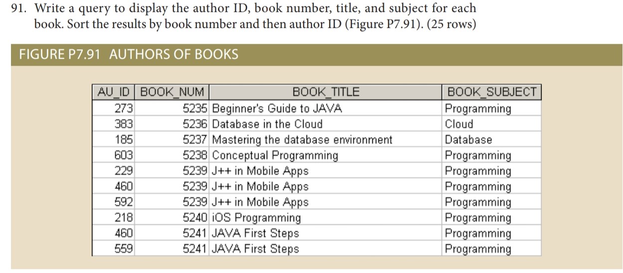 Solved 91. Write a query to display the author ID, book | Chegg.com