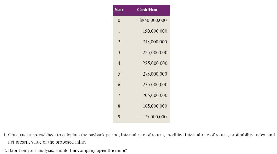 Year Cash Flow 0 -$950,000,000 1 190,000,000 2 | Chegg.com