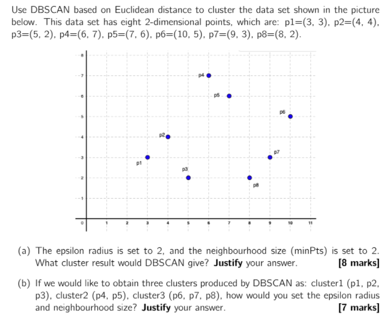 Solved Use DBSCAN based on Euclidean distance to cluster the | Chegg.com