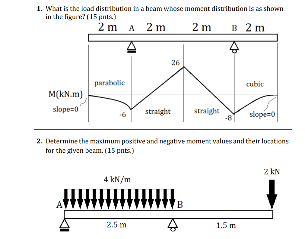 Solved 1. What is the load distribution in a beam whose | Chegg.com