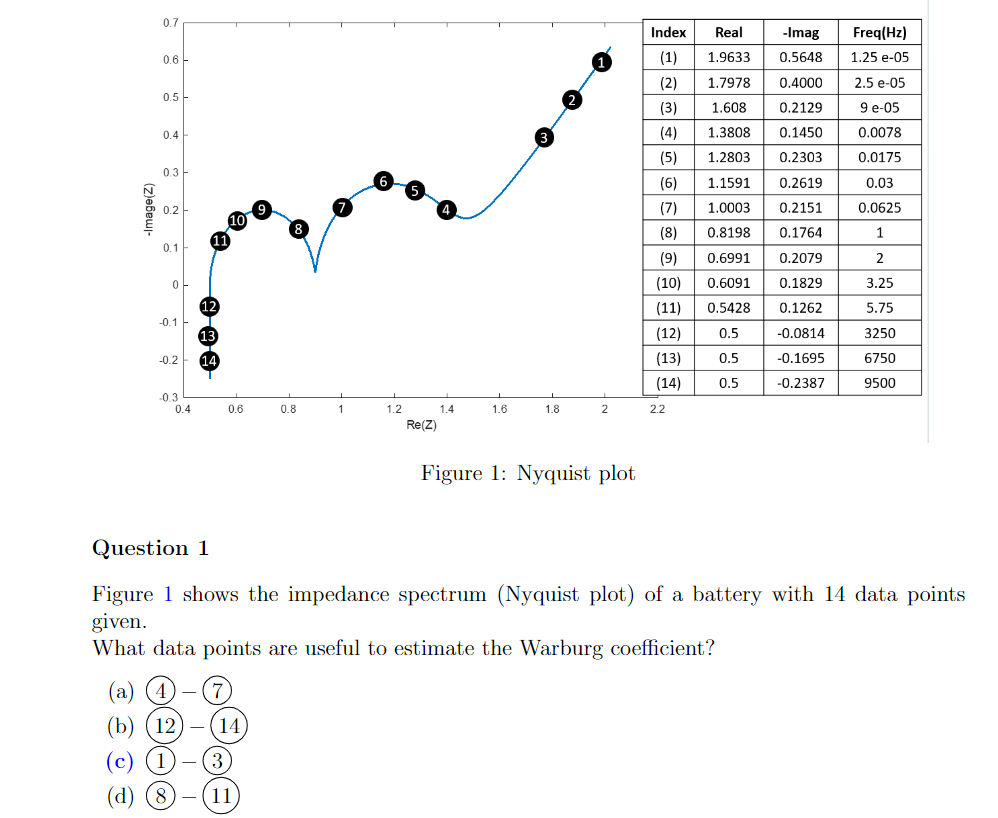Solved Figure 1: Nyquist plot Question 1 Figure 1 shows the | Chegg.com