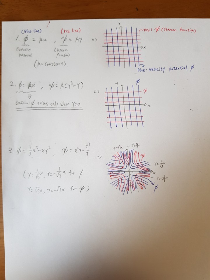Solved (Fluid mechanics, velocity potential and stream | Chegg.com