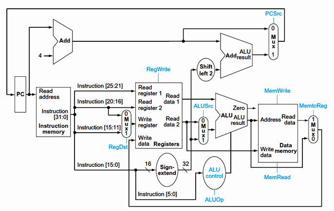 Solved We wish to implement the single-cycle datapath of | Chegg.com