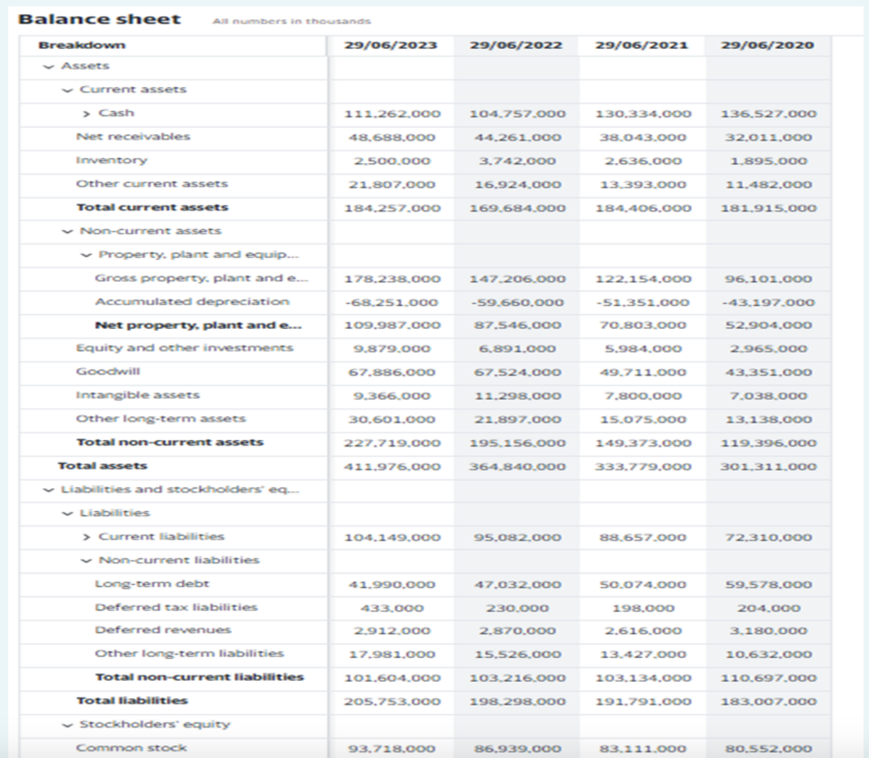 Balance sheet All numbers in thousands Cash | Chegg.com