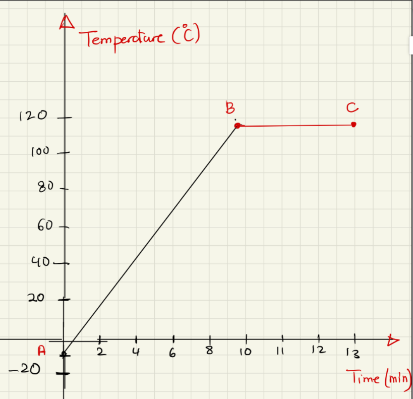 Solved A graph of temperature versus time for a substance | Chegg.com