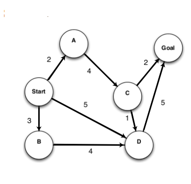 Solved Search algorithms: For the following search | Chegg.com