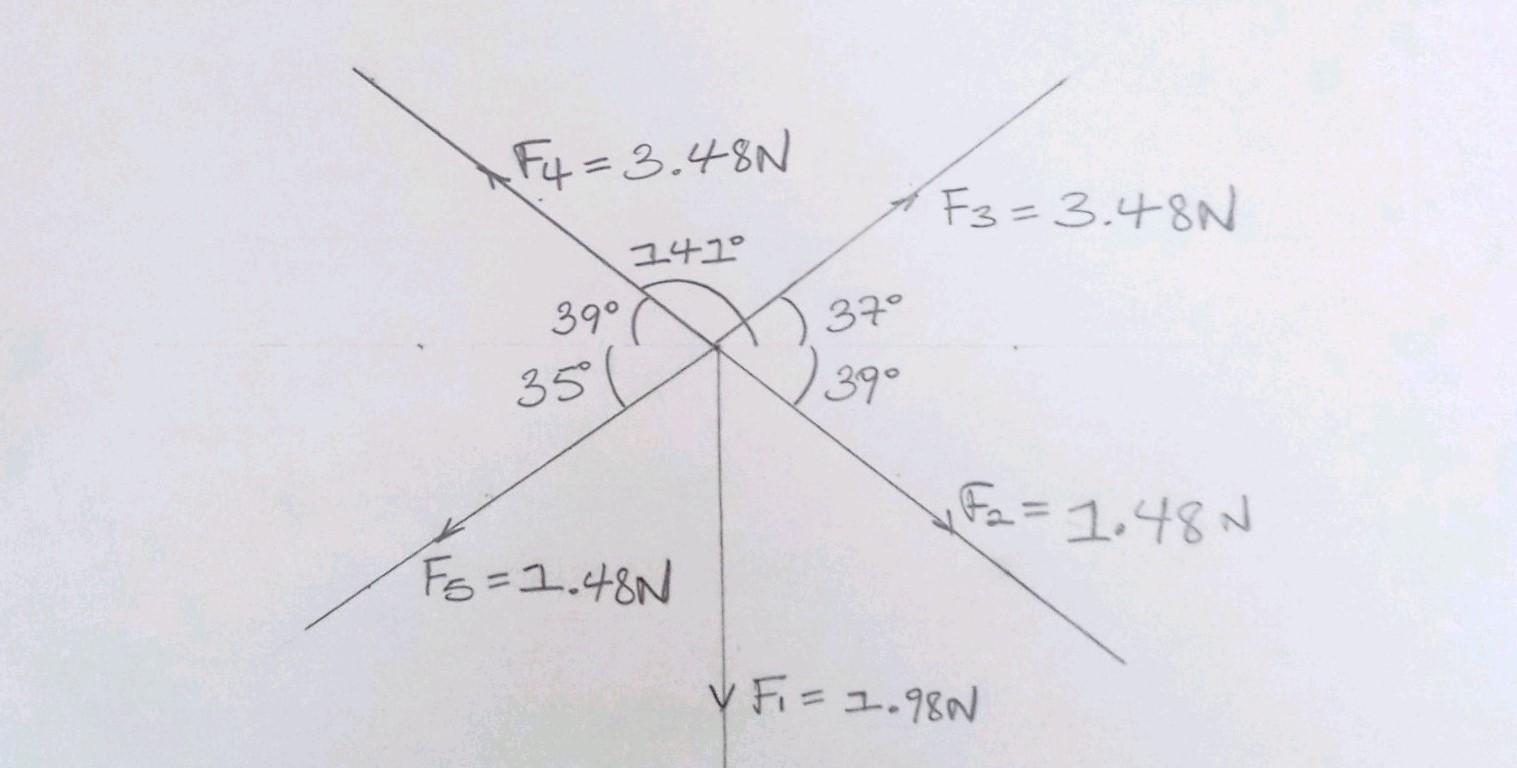 Solved RAW DATA SHEET Polygon of Forces FORCE, N 1.98 1.48 | Chegg.com