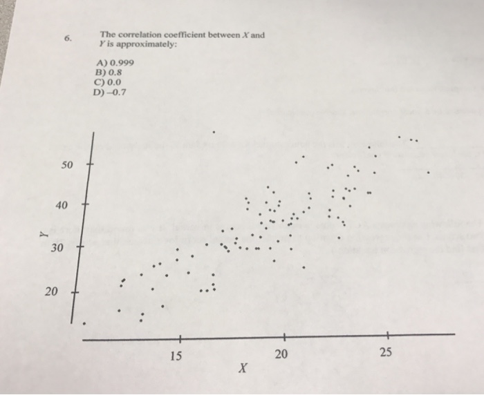 Solved The correlation coefficient between X and y is | Chegg.com