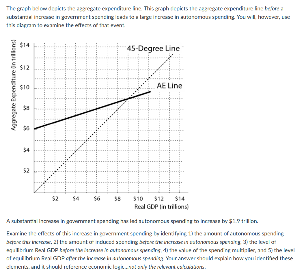 Solved The graph below depicts the aggregate expenditure | Chegg.com