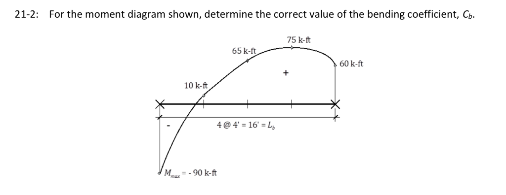 Solved For the moment diagram shown, determine the correct | Chegg.com