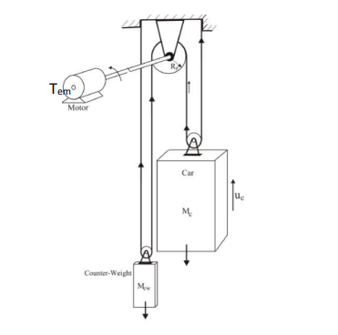 Solved Elevator system is given above The motor has inertia | Chegg.com
