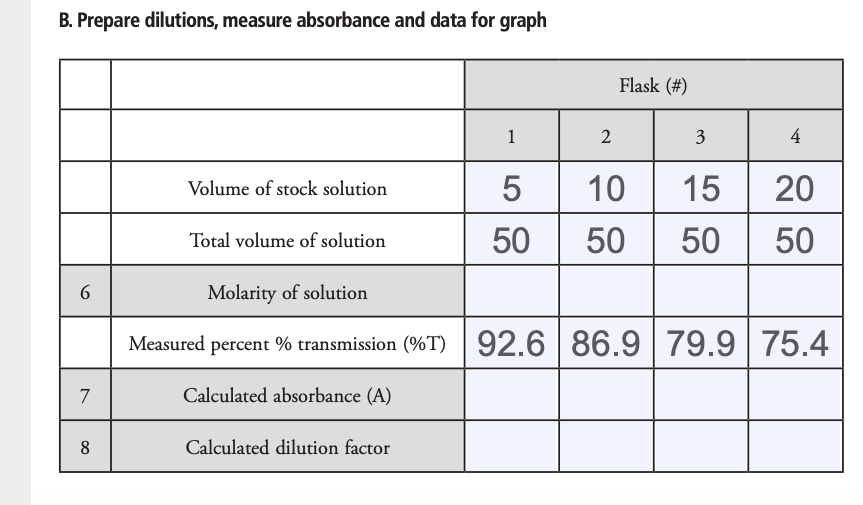 B. Prepare dilutions, measure absorbance and data for | Chegg.com
