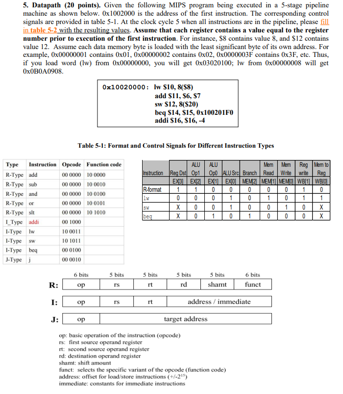 5. Datapath (20 points). Given the following MIPS | Chegg.com