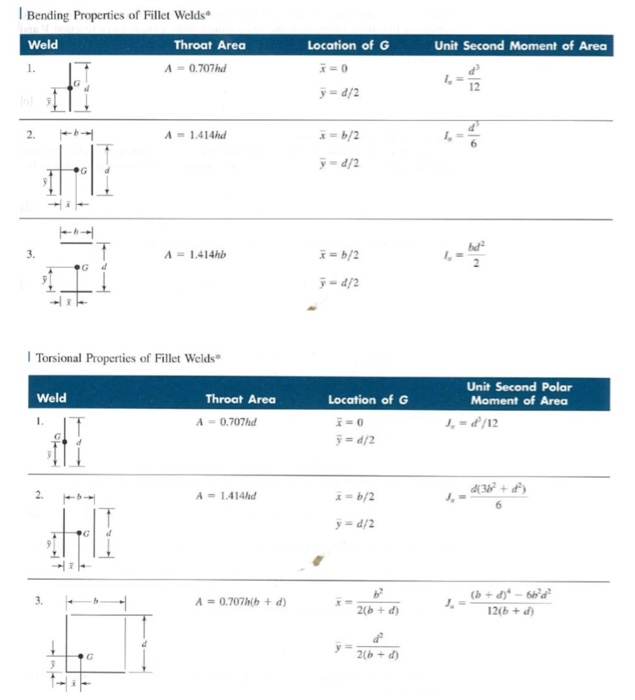 Solved A 12 mm fillet weld (Sy 415 MPa) is to be applied to | Chegg.com