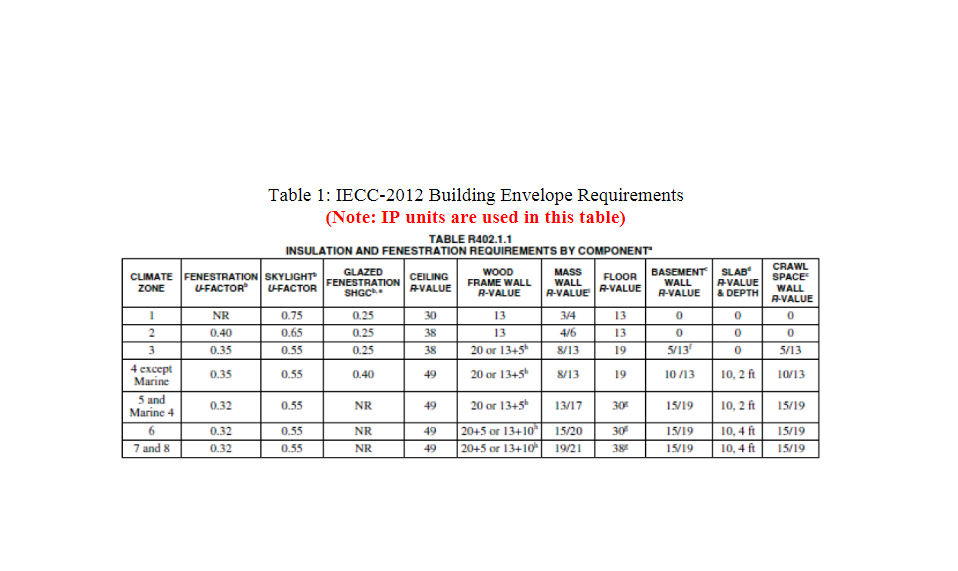Solved Table 1: IECC-2012 Building Envelope Requirements | Chegg.com