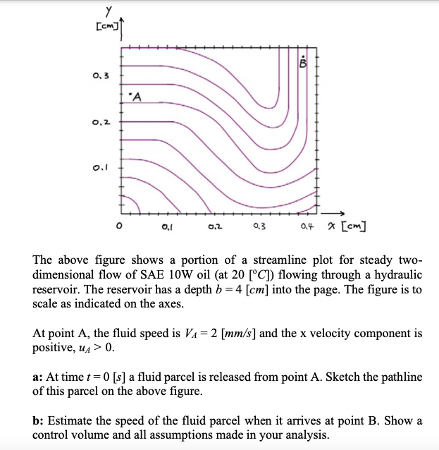 Solved The above figure shows a portion of a streamline plot | Chegg.com