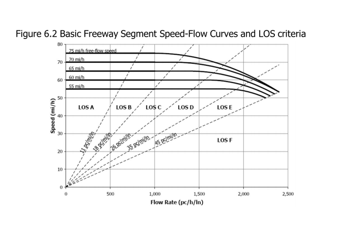 Solved Question 5 A Basic Freeway Segment Has The Following 9339